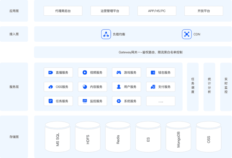 直播色播网站APP搭建以及定制开发 - YG API